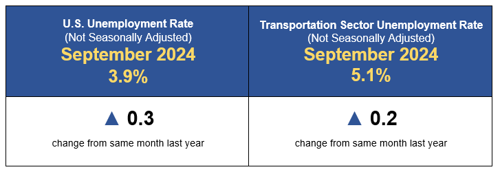 September 2024 U.S. Transportation Sector Unemployment (5.1%) Rises Above the September 2023 ...